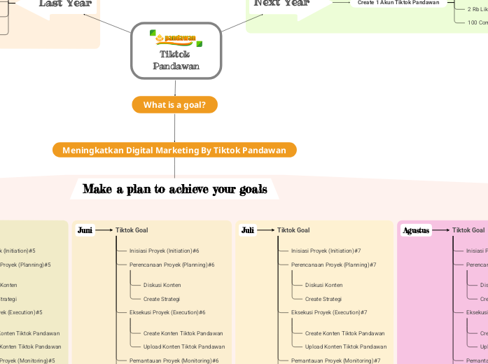 Tiktok Pandawan - Mind Map